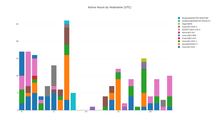BitMEX thwarts Lazarus Group’s hack attempt, exposes hacker IPs and ops flaws