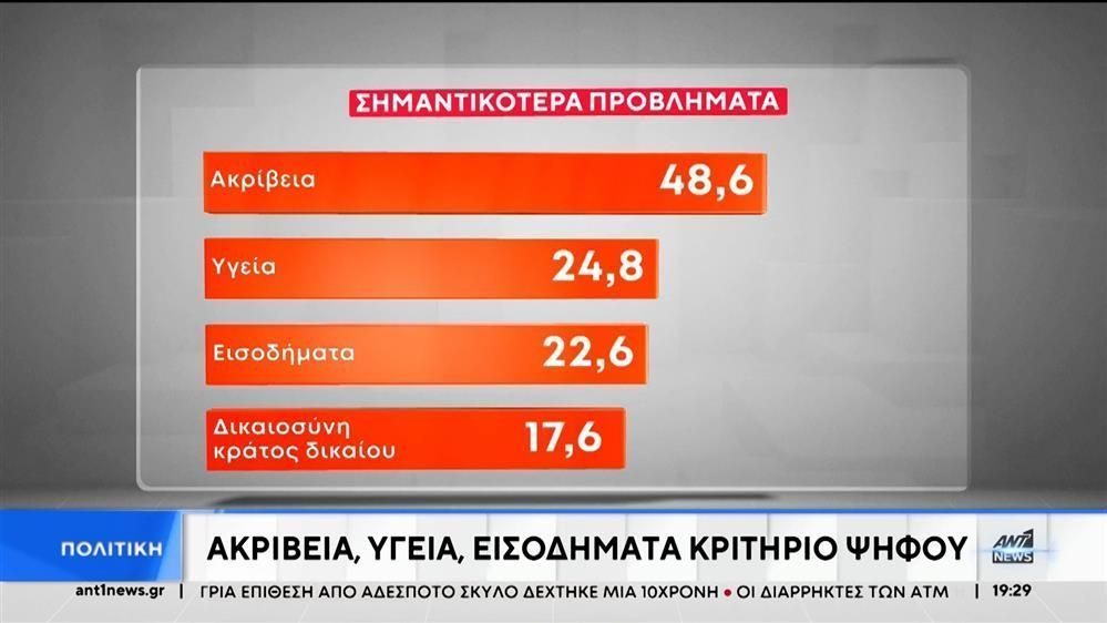 Δύο νέες δημοσκοπήσεις: Ενισχύεται η ΝΔ, μάχη Πλεύσης-ΠΑΣΟΚ για τη 2η θέση