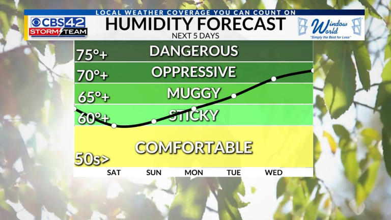Less Humid, Delightful Weekend Ahead