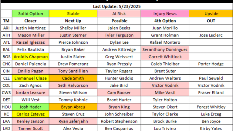 Fantasy Baseball: Week 10 Closer Depth Charts & Bullpen Report