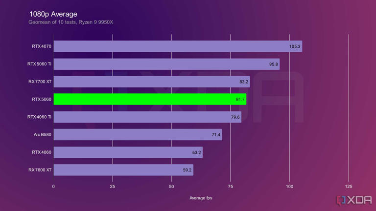Nvidia GeForce RTX 5060 review: A GPU that already feels out of date