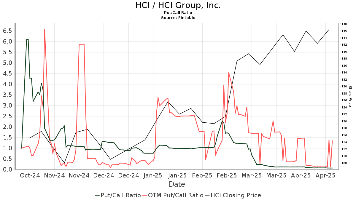 Compass Point Upgrades HCI Group (HCI)