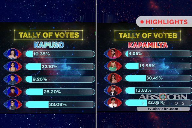 Day 84: 5th Eviction Night Official Tally of Votes