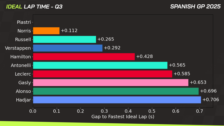 Uncovered: How Oscar Piastri beat Lando Norris to Spanish GP pole