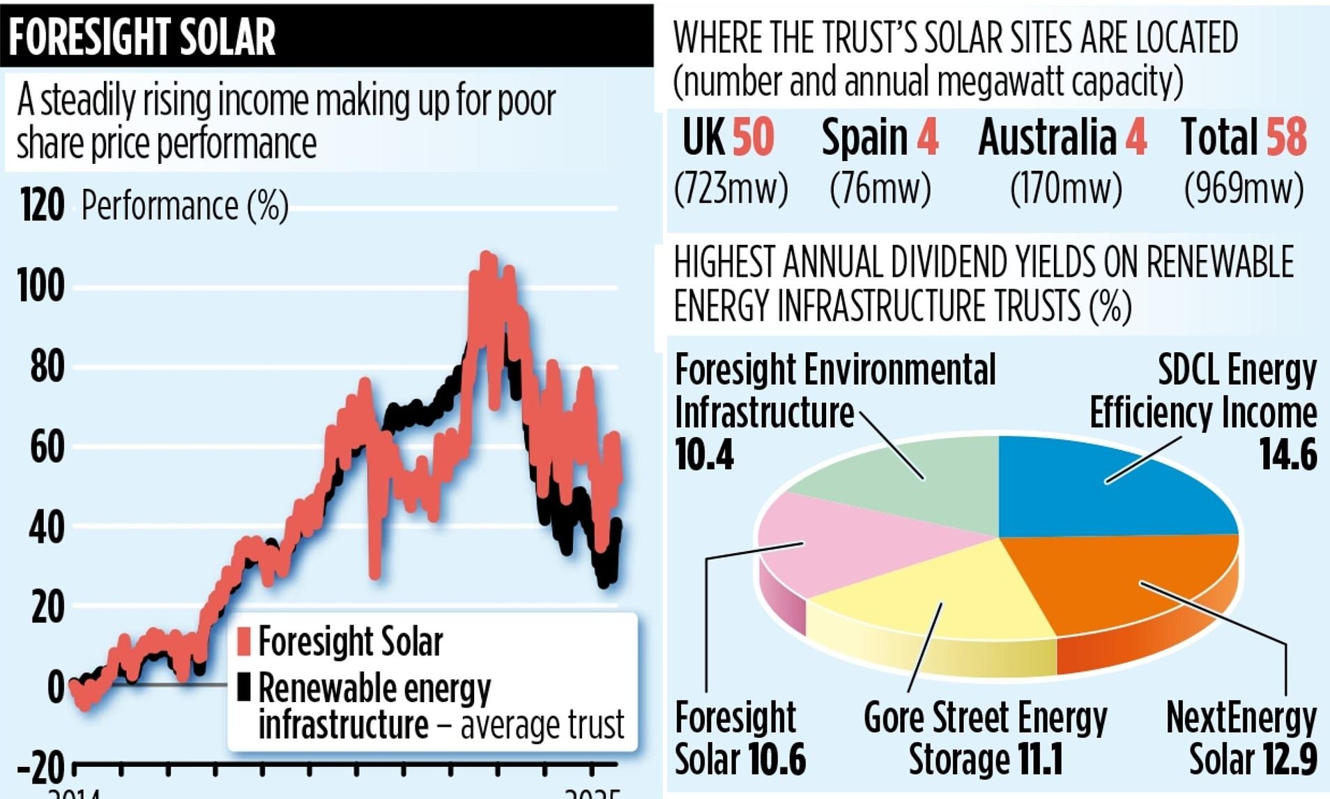 FORESIGHT SOLAR: Solar farm fund struggles to keep the lights on - but ...