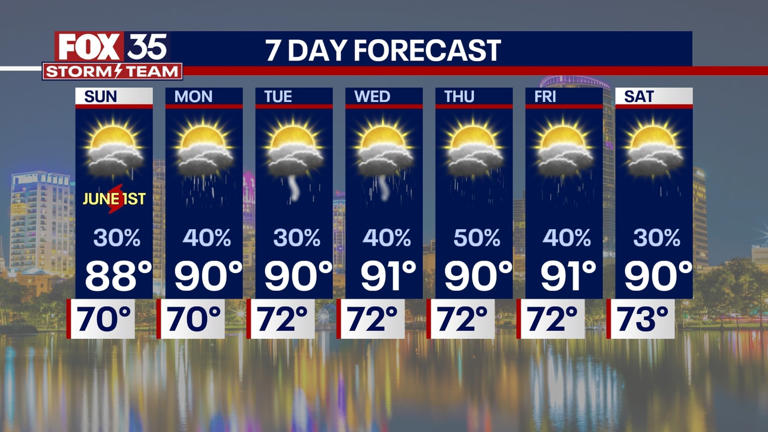 Orlando weather: Cooler temps, partly cloudy skies ahead of 2025 ...