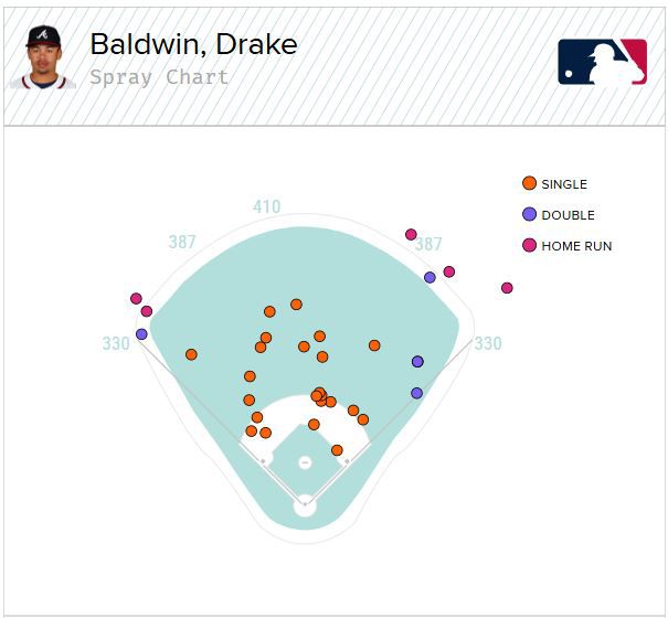 Drake Baldwin hits the ball where he wants