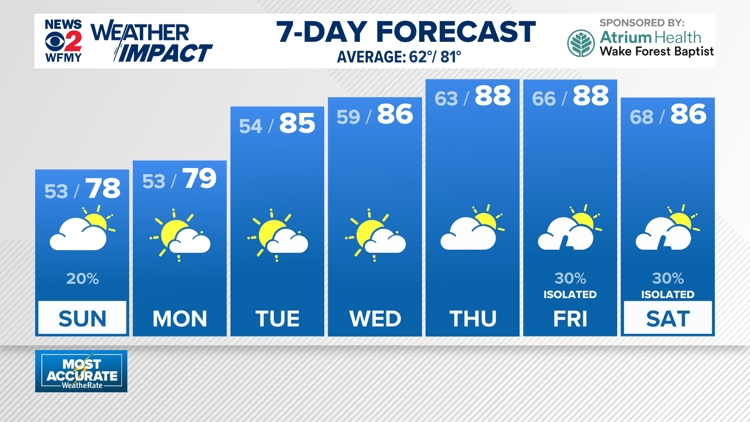 Weather Impact: Drier for the weekend, warming up next week