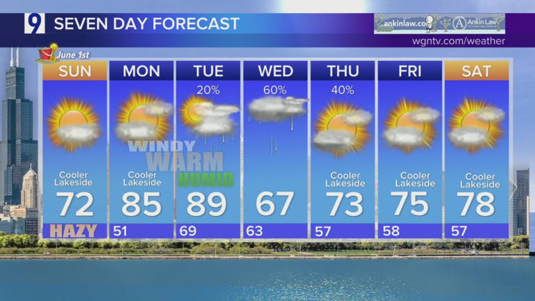 Sunday forecast: Hazy sunshine, warming in Chicagoland ahead of high ...
