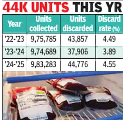 Wastage in Karnataka blood banks hits a 3-year high