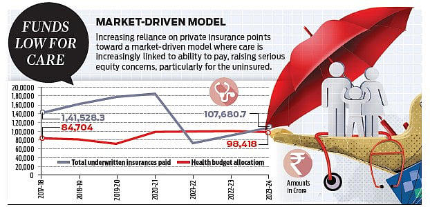 Insurance premiums surpass health budget