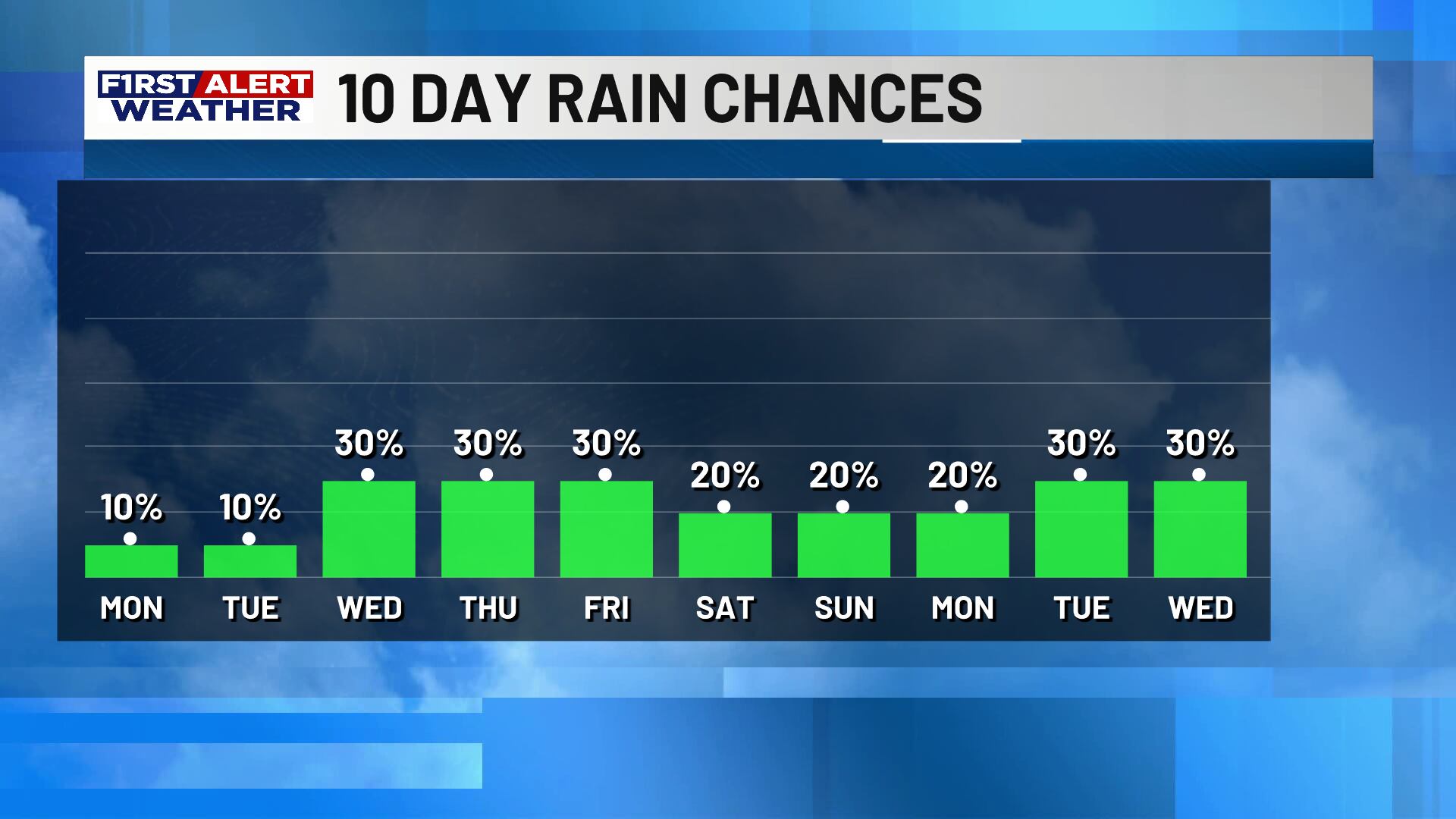 FIRST ALERT FORECAST: Humidity will soon return as will some rain ...