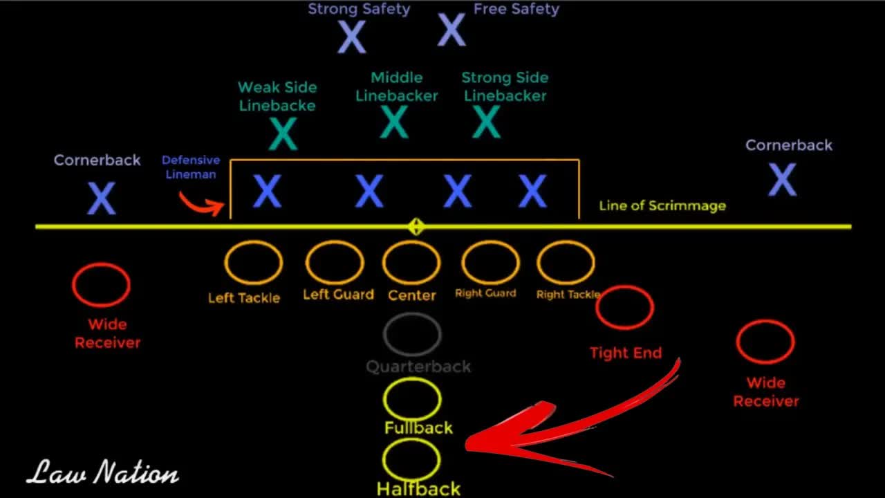 law nation sports: football offense & defense explained! 4-3 vs 3-4 ...