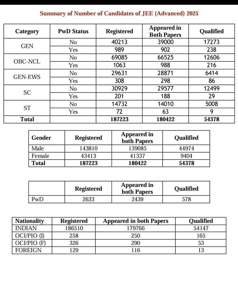 JEE Advanced 2025 result: 54,378 pass, Rajit Gupta tops with 332 marks; check All India female ...