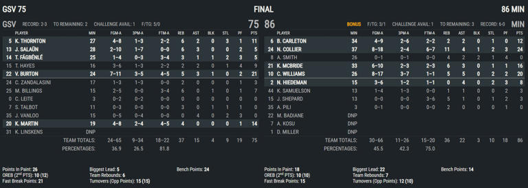 Lynx 86, Valkyries 75: Napheesa Collier Returns, Win Streak Never Left