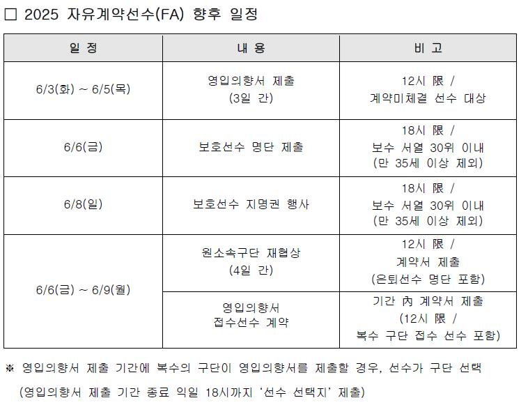 KBL, FA 자율협상 결과 발표…허훈·김선형 등 26명 계약 완료·24명 계약 미체결·2명 은퇴