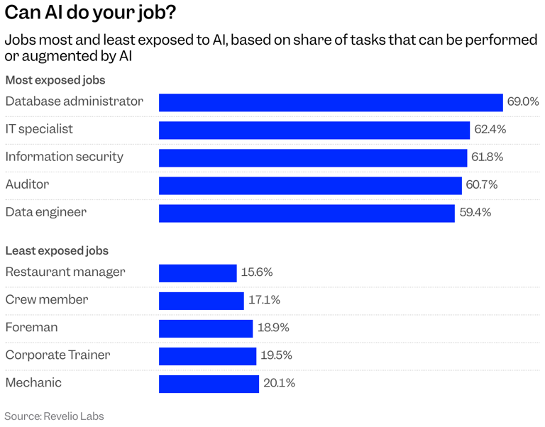 New data confirms it: AI is taking human jobs