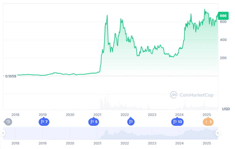 Binance coin price prediction 2025-2031: How high will BNB go?