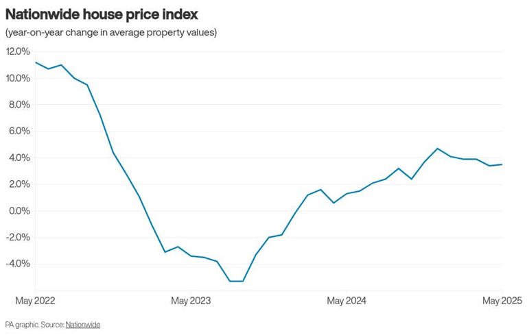 House prices rise after dip caused by end of stamp duty holiday