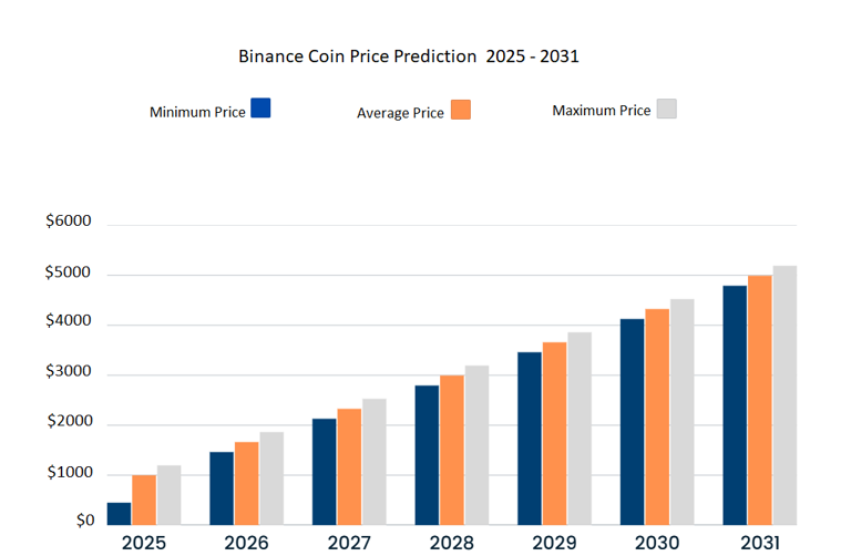 Binance coin price prediction 2025-2031: How high will BNB go?