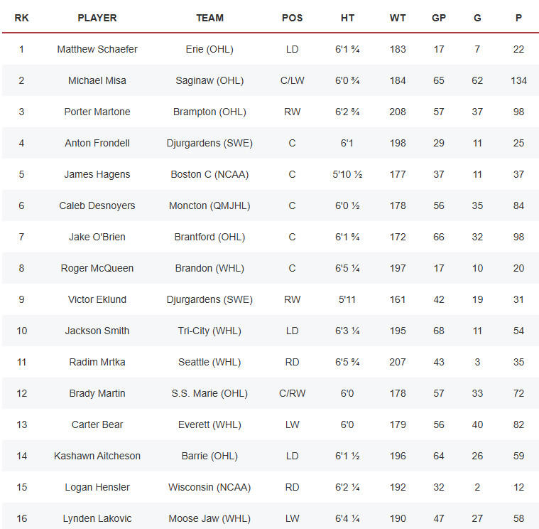 2025 NHL Draft Rankings: #14: Kashawn Aitcheson