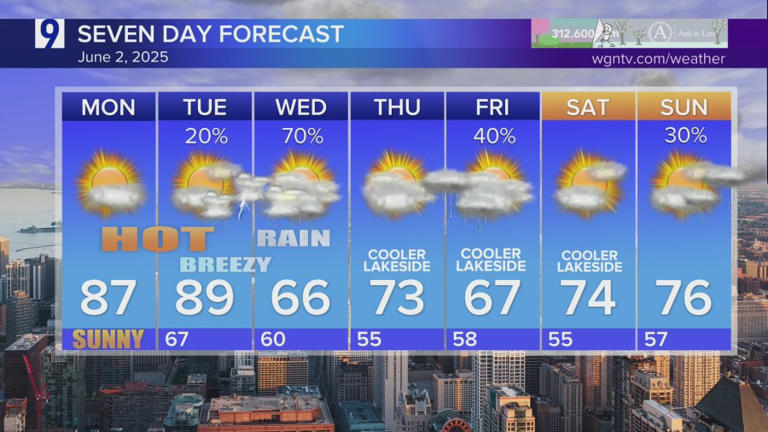 Monday forecast: Hazy sunshine, temps rising to the mid-80s in Chicagoland