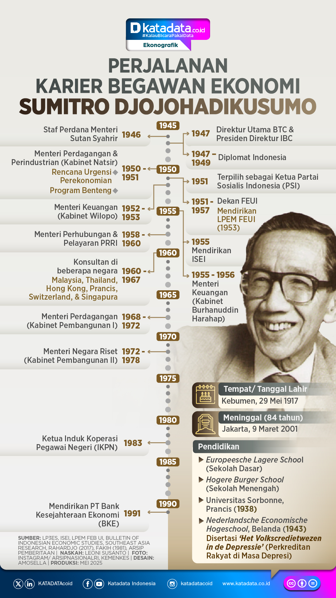 INFOGRAFIK: Perjalanan Karier Begawan Ekonomi Sumitro Djojohadikusumo