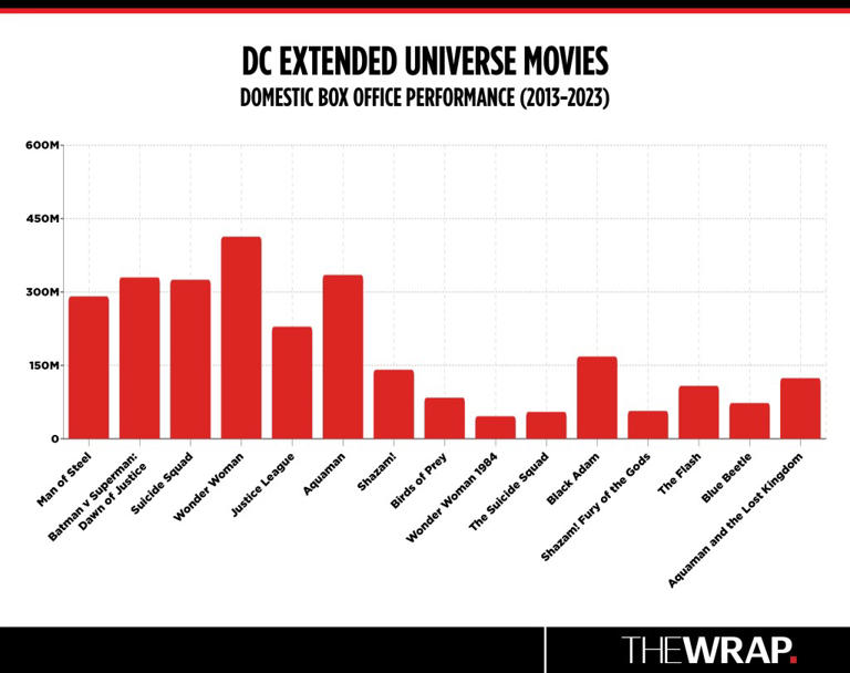 'Superman' Box Office: DC's Reboot Is Off to a Stellar Start, With One ...