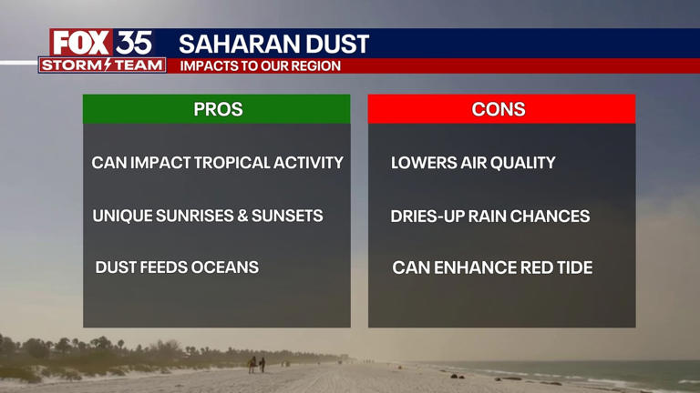 TIMELINE: Saharan dust approaching Florida, bringing hazy skies and ...