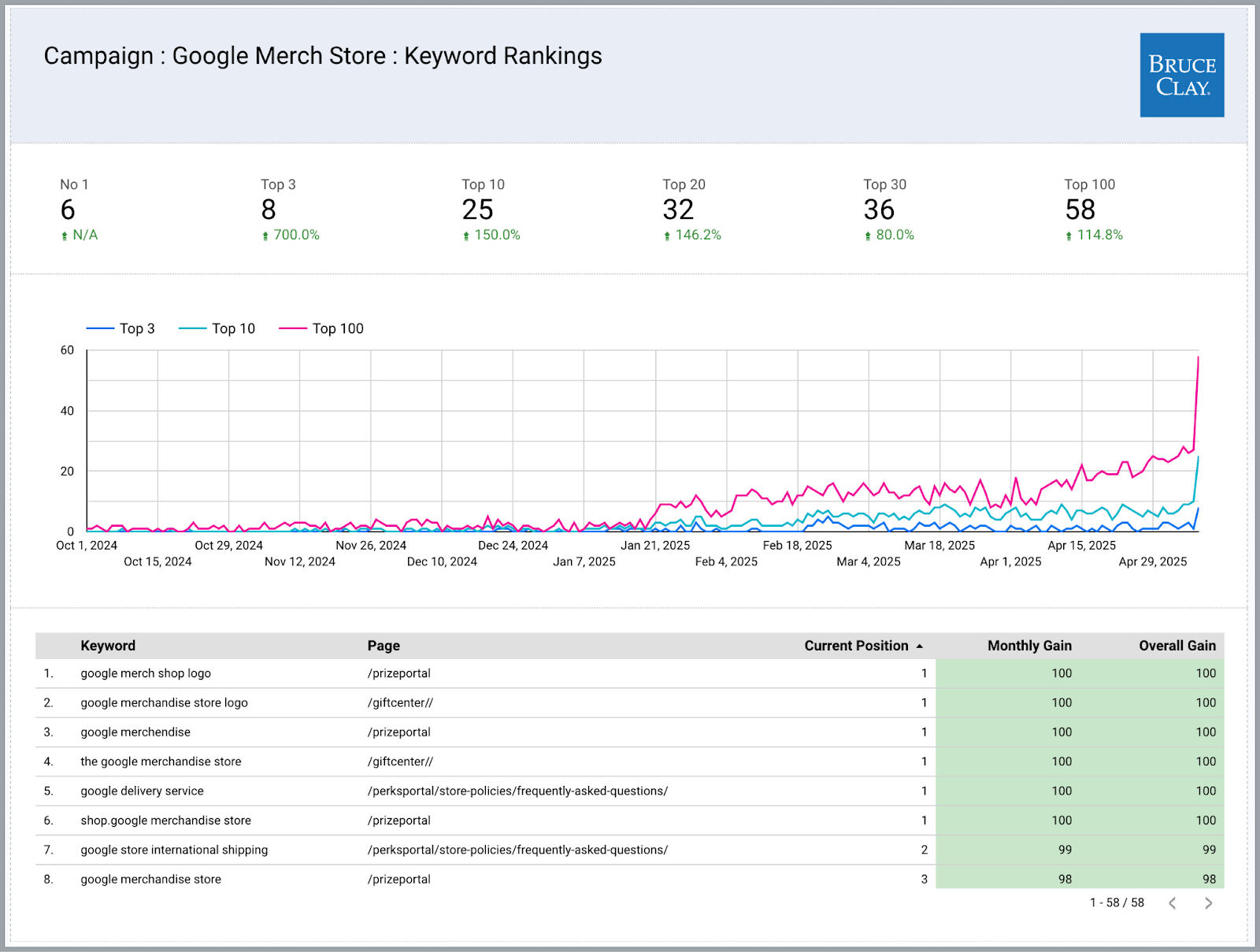 The ultimate Looker Studio SEO campaign dashboard for 2025