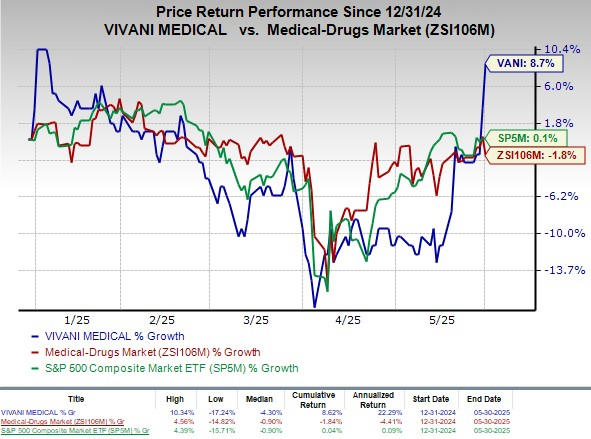 Vivani Stock Gains After Announcing Spin-Off Plans for Cortigent Unit