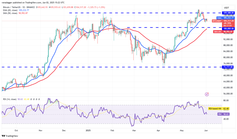 Price predictions 6/2: SPX, DXY, BTC, ETH, XRP, BNB, SOL, DOGE, ADA, HYPE