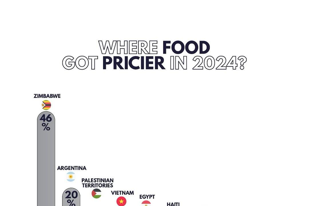 Global food inflation surges intensify food insecurity in vulnerable ...
