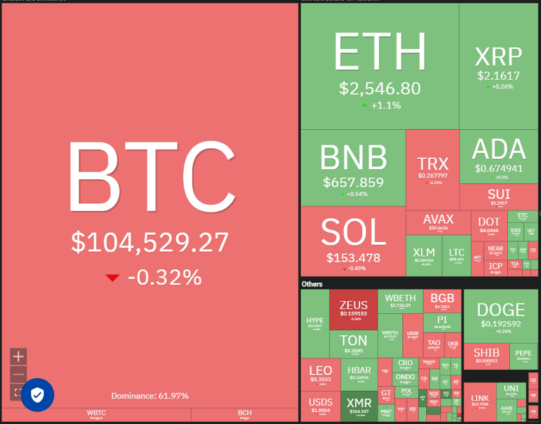 Price predictions 6/2: SPX, DXY, BTC, ETH, XRP, BNB, SOL, DOGE, ADA, HYPE