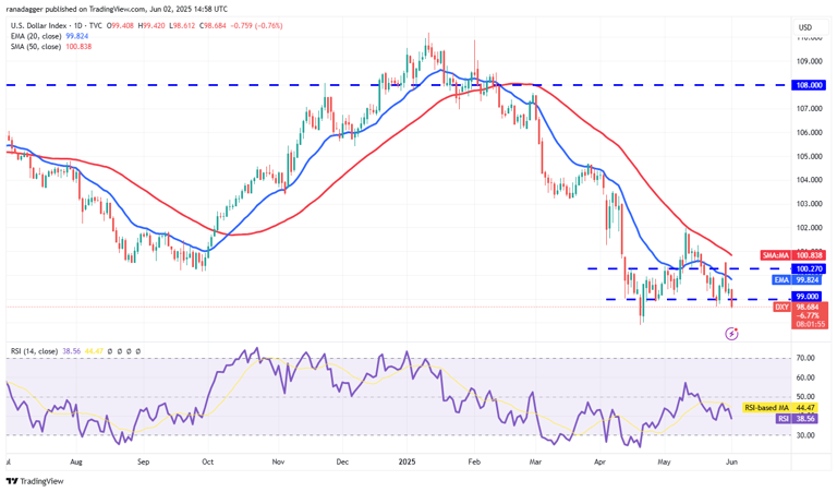 Price predictions 6/2: SPX, DXY, BTC, ETH, XRP, BNB, SOL, DOGE, ADA, HYPE