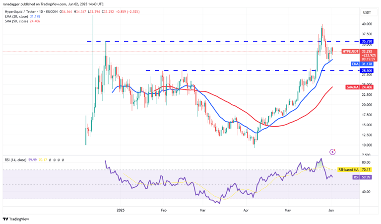 Price predictions 6/2: SPX, DXY, BTC, ETH, XRP, BNB, SOL, DOGE, ADA, HYPE