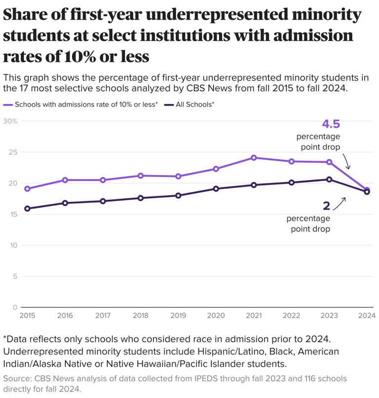 First college class after affirmative action ruling is slightly less ...