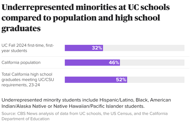 First college class after affirmative action ruling is slightly less ...