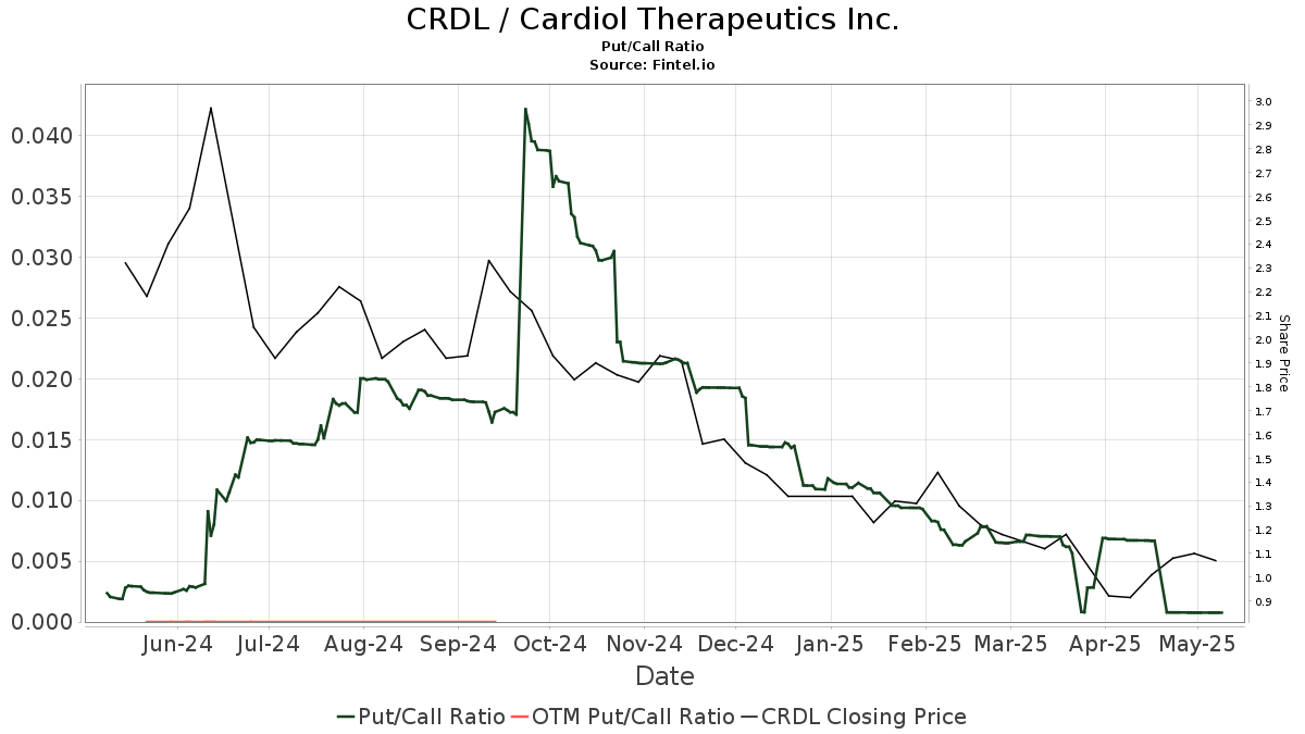 HC Wainwright & Co. Initiates Coverage of Cardiol Therapeutics (CRDL ...