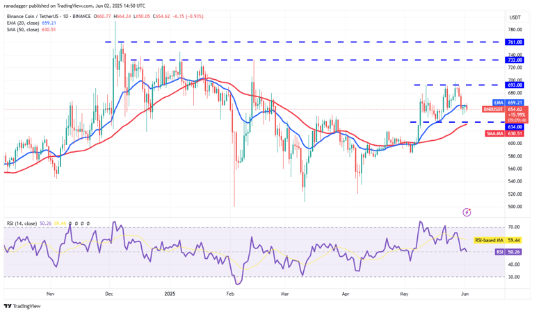 Price predictions 6/2: SPX, DXY, BTC, ETH, XRP, BNB, SOL, DOGE, ADA, HYPE