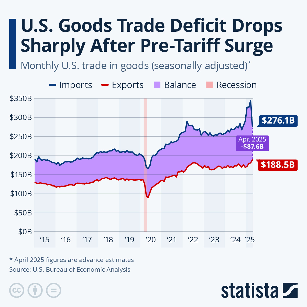 U.S. Goods Trade Deficit Drops Sharply After Pre-Tariff Surge