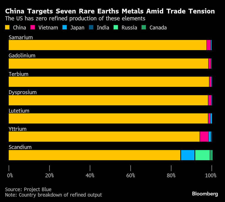 China’s Rare Earths Grip Gives Xi Leverage in US Trade Duel