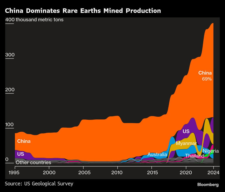 China’s Rare Earths Grip Gives Xi Leverage in US Trade Duel