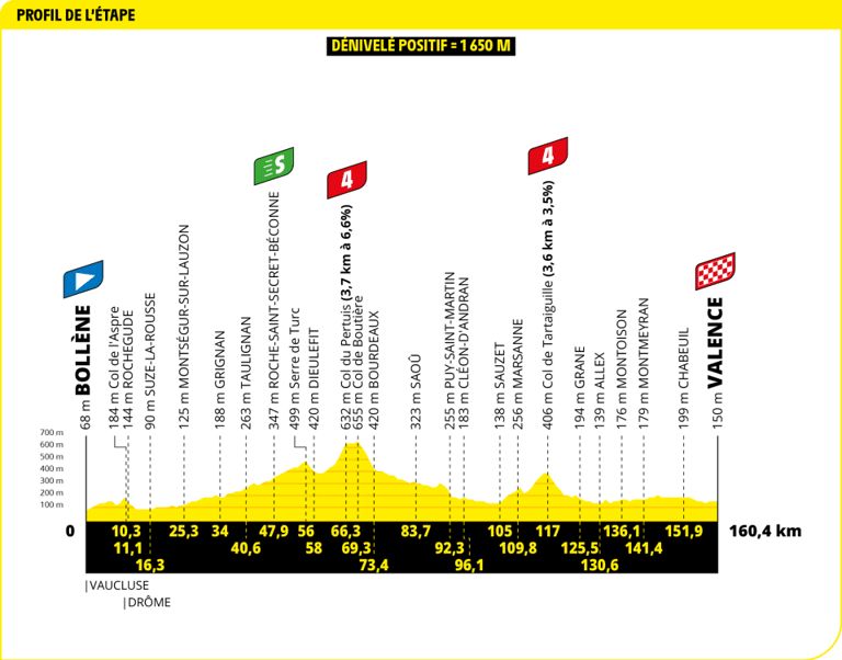 Percorso Tour de France 2025, tutte le tappe (Altimetrie e Planimetrie)