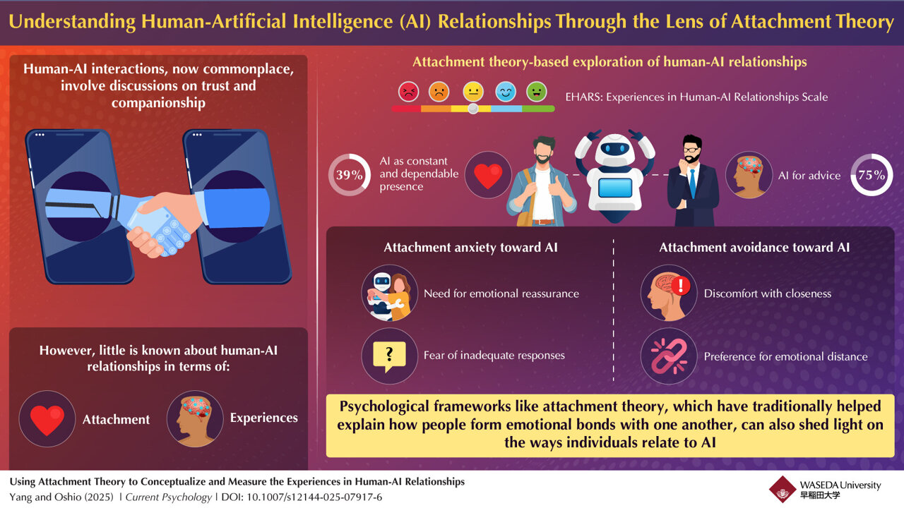 Human-AI relationships: New scale measures our attachment patterns