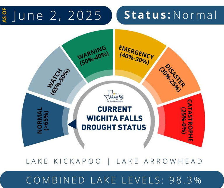 With lakes nearly full, more rain may be on the way for Wichita Falls