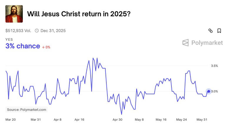 Will Jesus return in 2025? Traders bet half a million on Polymarket