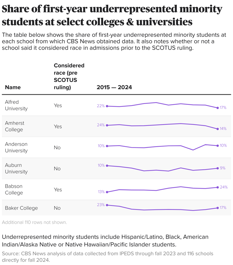 First college class after affirmative action ruling is slightly less ...