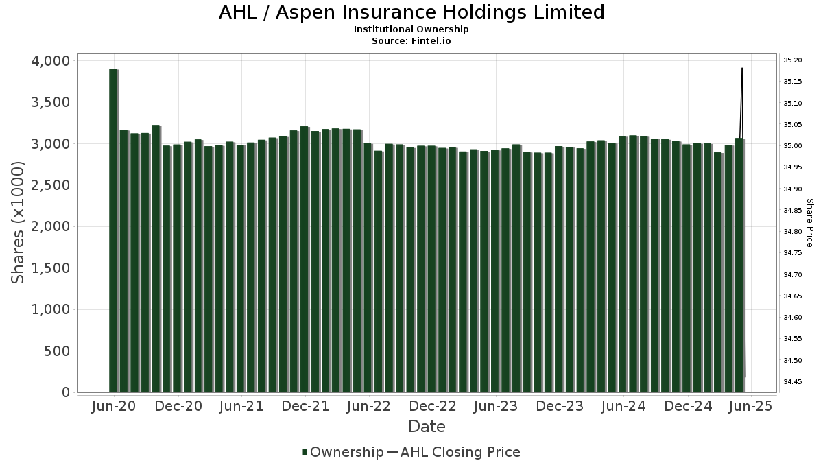 JMP Securities Downgrades Aspen Insurance Holdings (AHL)