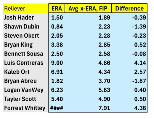 An Update On Astros’ Reliever Regression